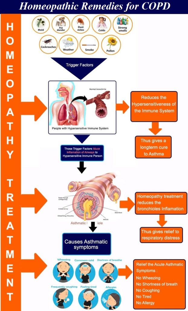 Treatment for COPD - Philadelphia Homeopathic Clinic - Dr. Tsan & Team